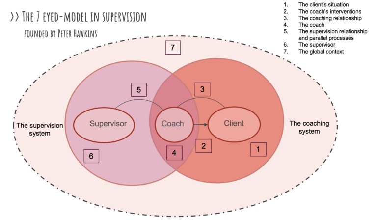 Mentor coaching and supervision - IICH (École)